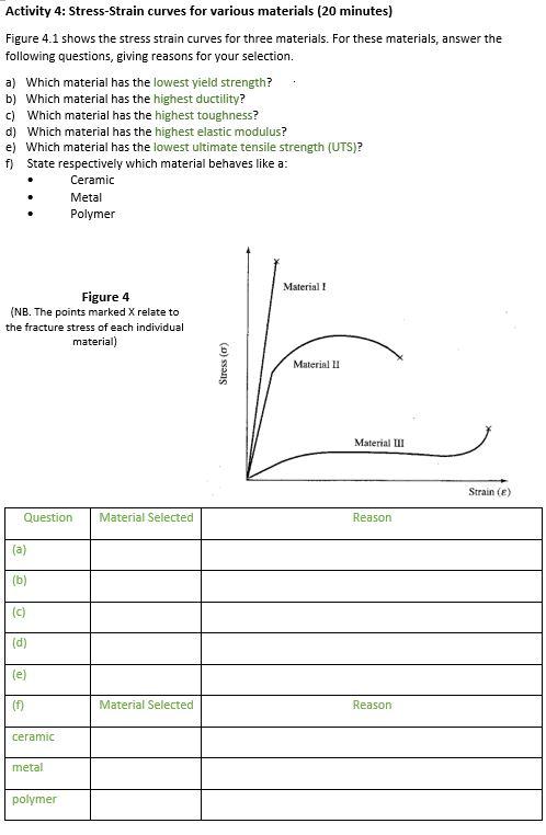 Solved Activity 4: Stress-Strain curves for various | Chegg.com