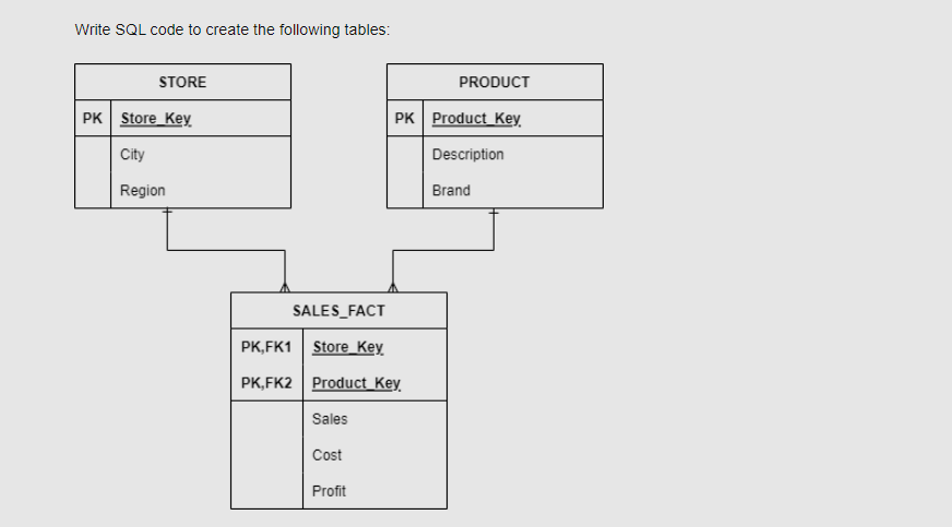 Write Sql Code To Create The Following Tables Write 5492