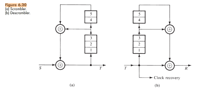 Figure 6.20 (a) Scrambler. (b) Descrambler. Clock | Chegg.com