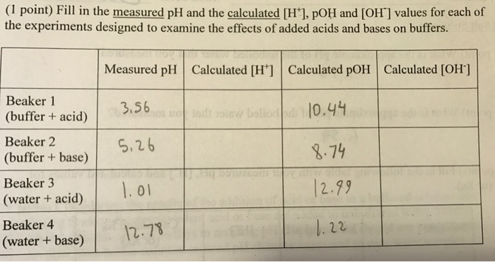 Solved (1 point) Fill in the measured pH the calculated LH | Chegg.com