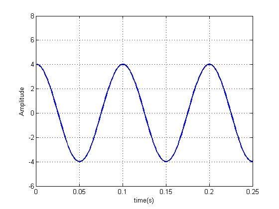 Solved 3. Draw a frequency domain representation (magnitude | Chegg.com