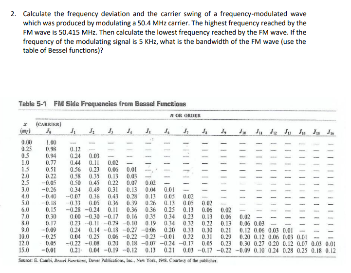 Solved Calculate The Frequency Deviation And The Carrier