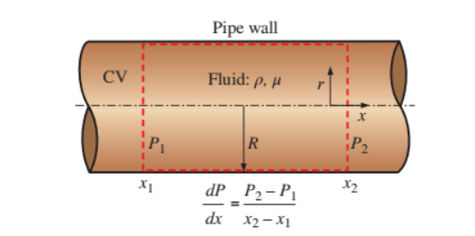Solved Constant pressure gradient in a horizontal pipe of | Chegg.com