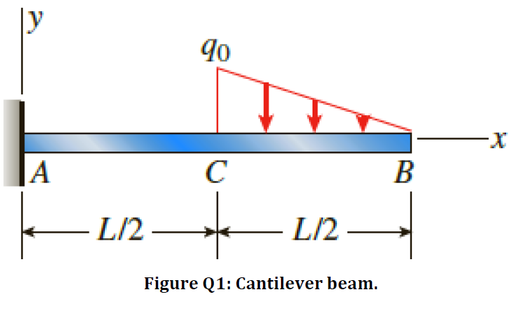 Solved A cantilever beam AB is supporting a distributed load | Chegg.com