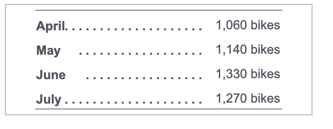 Solved 1,060 bikes April. ... May 1,140 bikes 1,330 bikes | Chegg.com