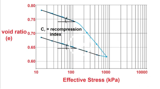 Solved 0.80 0.75 void ratio 0.70 = compression index 0.65 | Chegg.com