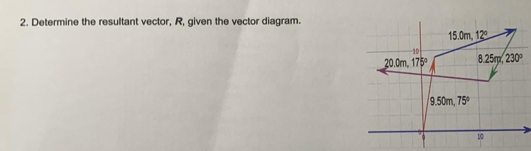 Solved 2. Determine the resultant vector, R. given the | Chegg.com