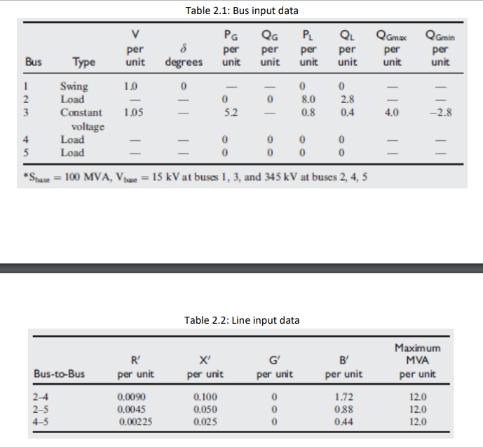 PROBLEM 2 A. Power-flow input data and Ybus Figure | Chegg.com