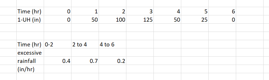 Solved Based on the 1-hour Unit Hydrograph and excess | Chegg.com