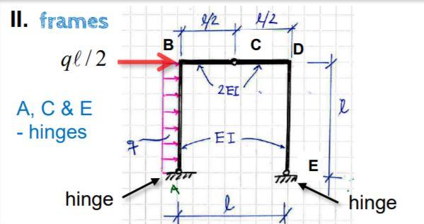 Solved Static, constant bending stiffness El (keep El in the | Chegg.com