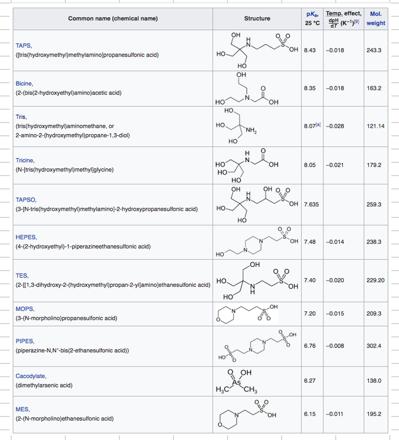Solved Instructions 1. Use your assigned buffer information | Chegg.com