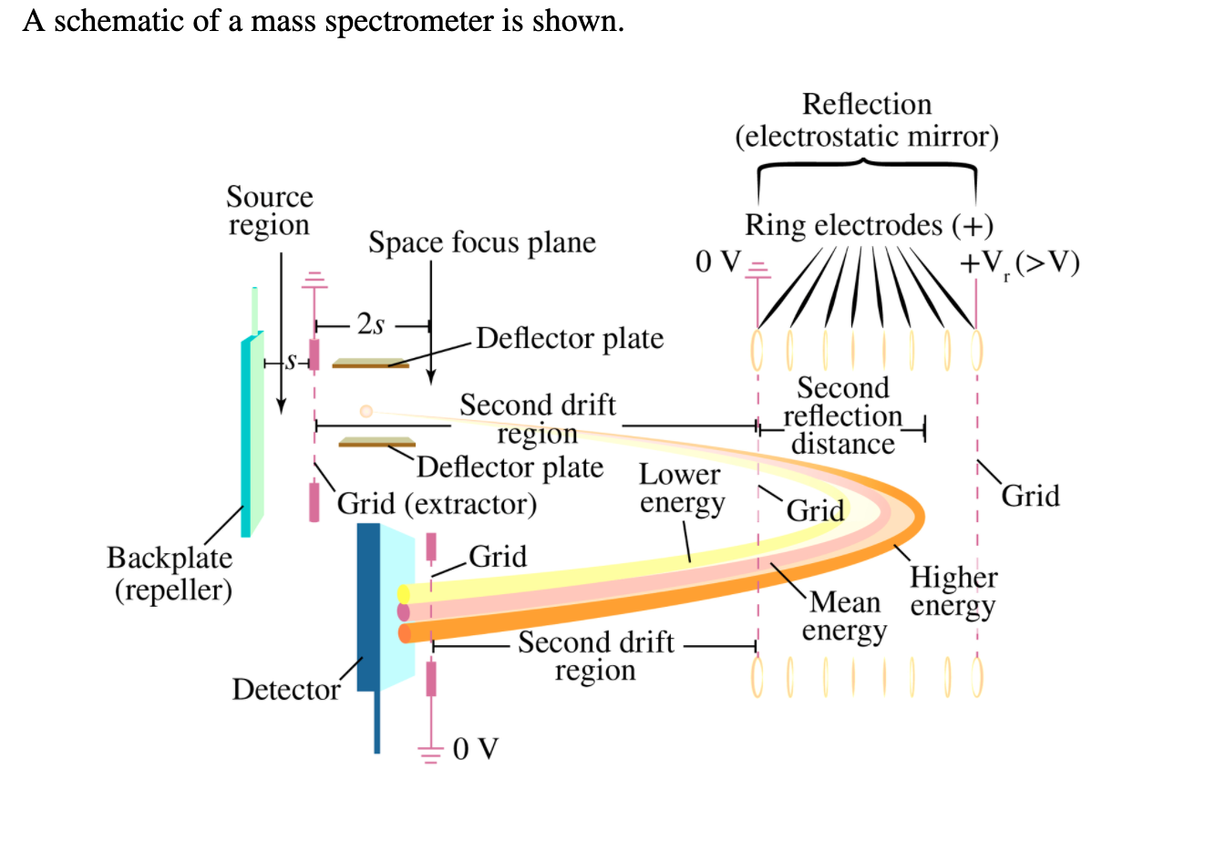 Solved What type of mass spectrometer is depicted in the | Chegg.com