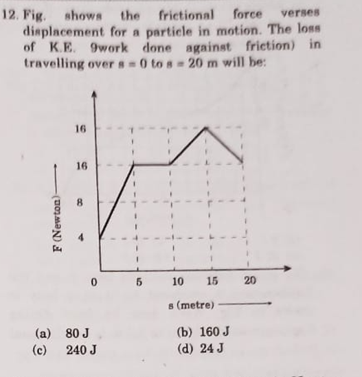 Solved Fig. shows the frictional force verses diaplacement | Chegg.com