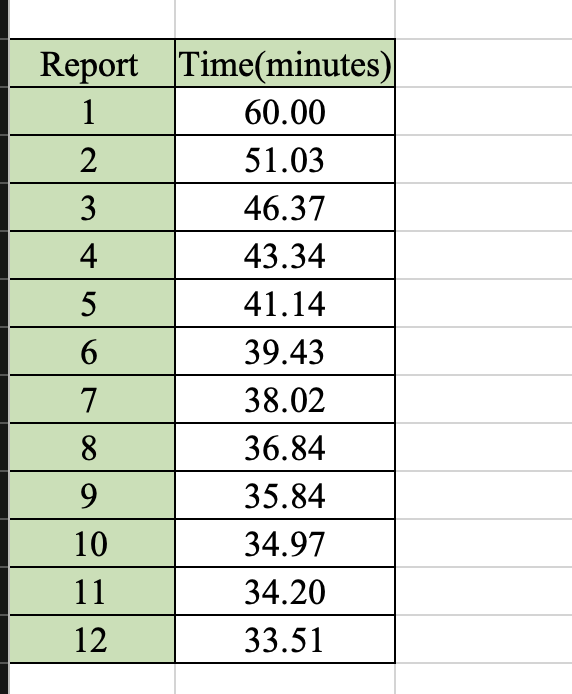 Solved What Is The Learning Curve Rate For This Data Show Chegg