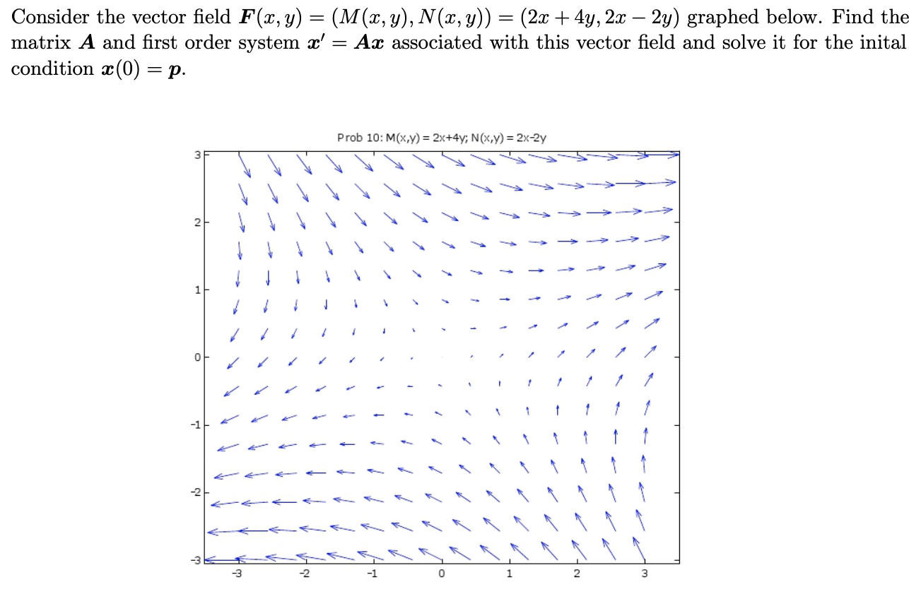 Solved Consider the vector field | Chegg.com