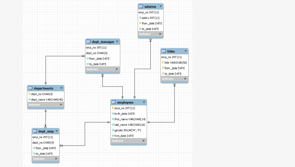 Solved List the current department managers. Order the | Chegg.com