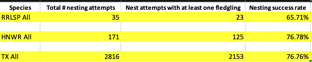 How do I perform a t-test to compare the nesting | Chegg.com