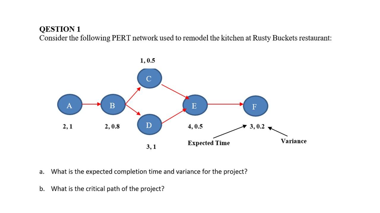 QESTION 1 Consider the following PERT network used to | Chegg.com
