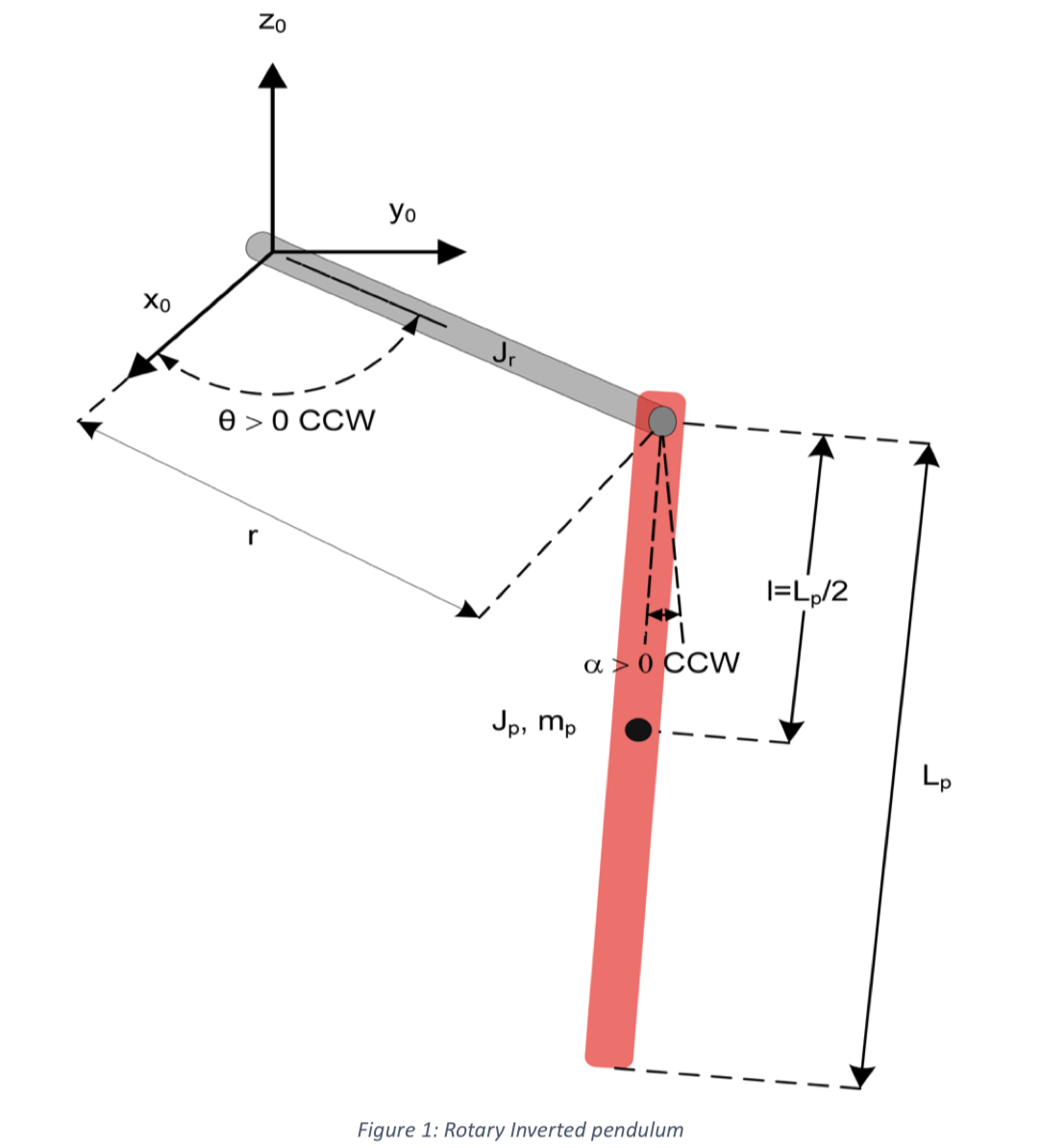 Solved Z0 Figure 1 Rotary Inverted Pendulumthe Rotary