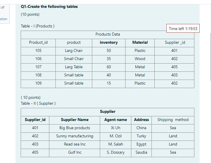 Solved Q1-Create the following tables(10 ﻿points)Table - ﻿I | Chegg.com
