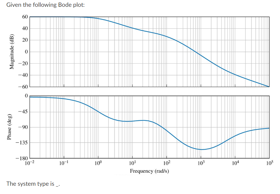 Solved Given the following Bode plot: The system type is | Chegg.com