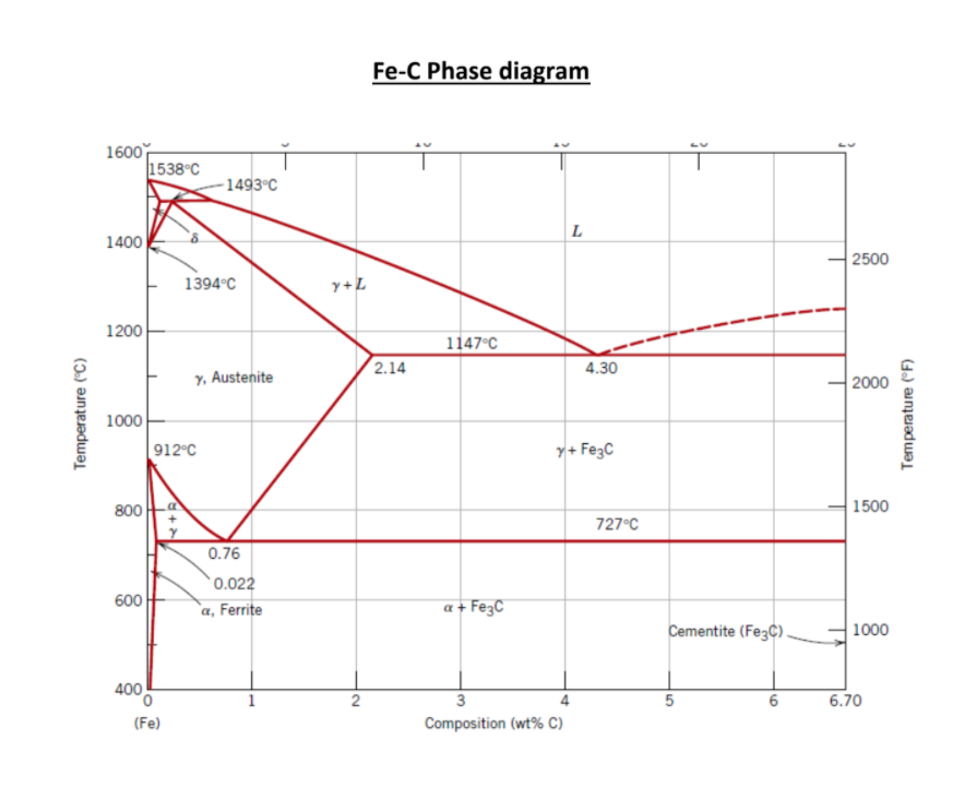 Solved Fe-C Phase diagram 1600 1538°C 1493c L 1400 2500 | Chegg.com