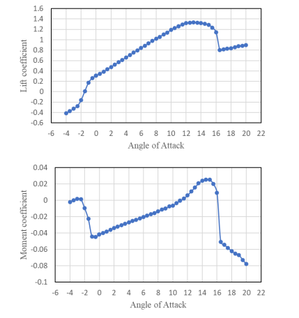 Solved a) Figure Q3(a) compares a typical NACA 5 digit | Chegg.com