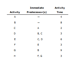 Solved ch 19- P5 A computer-system installation project | Chegg.com