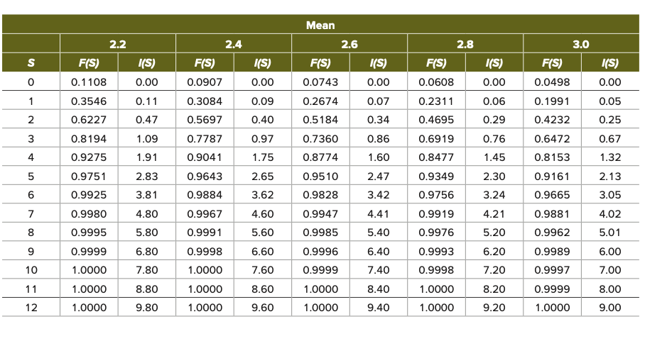 How To Use Poisson Distribution Table - Infoupdate.org