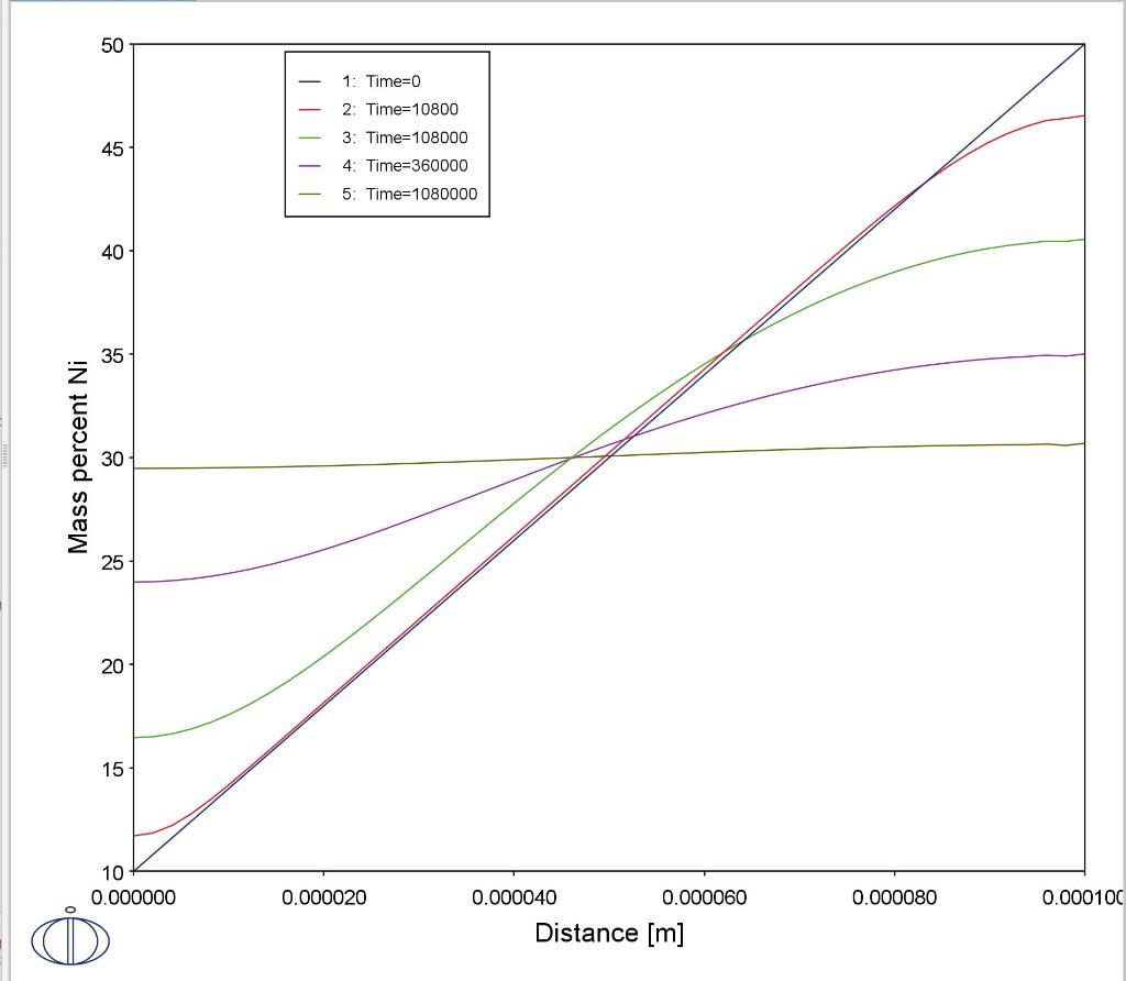 Solved Background: 1. Diffusion: Homogenization of a | Chegg.com