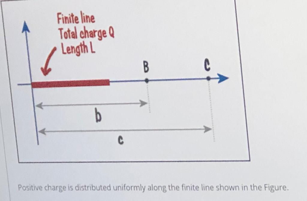 Solved Finite line Total charge Length L B C b Positive | Chegg.com