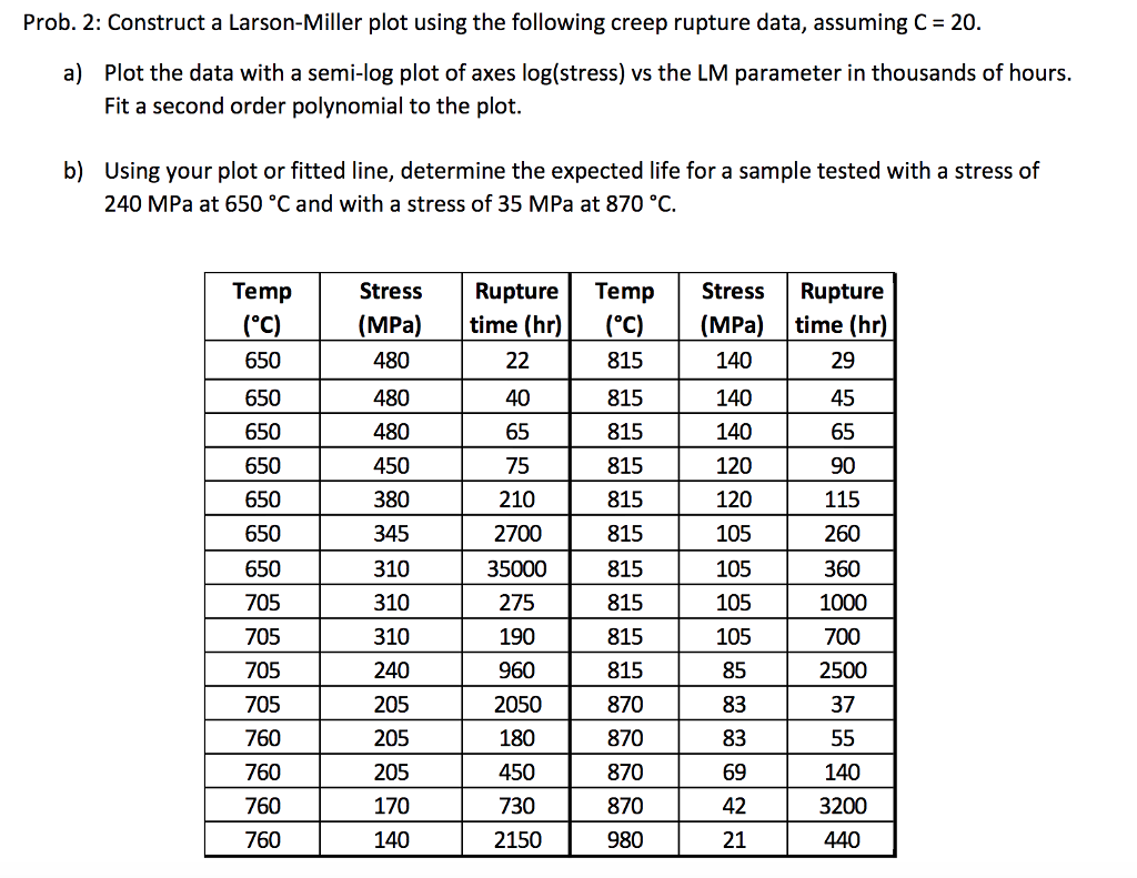 Solved Prob. 2: Construct a Larson-Miller plot using the | Chegg.com