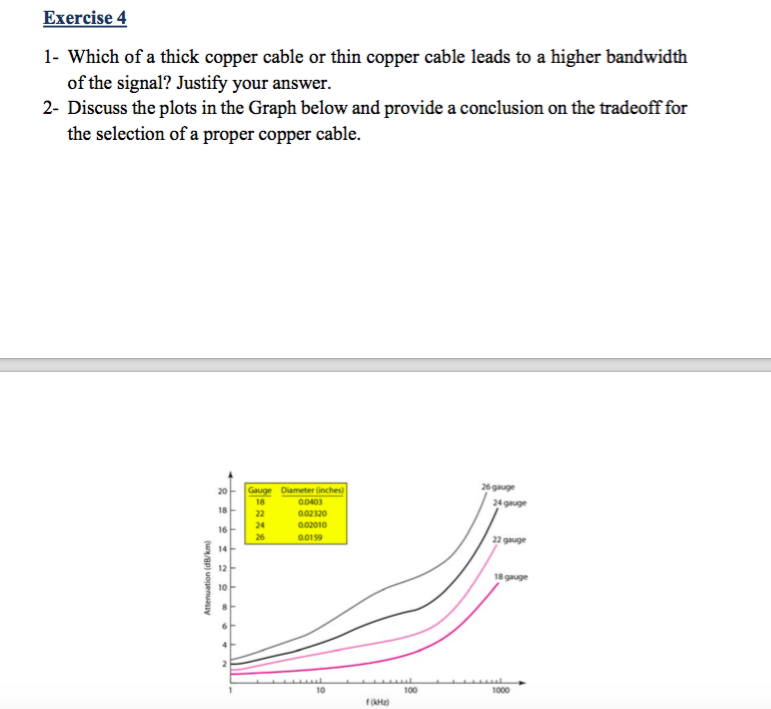 Solved Exercise 4 1- Which of a thick copper cable or thin | Chegg.com