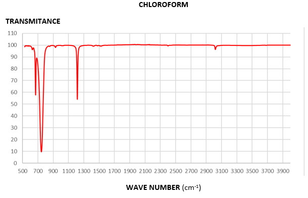 Solved Read the Infrared Spectroscopy Graph ,considering | Chegg.com