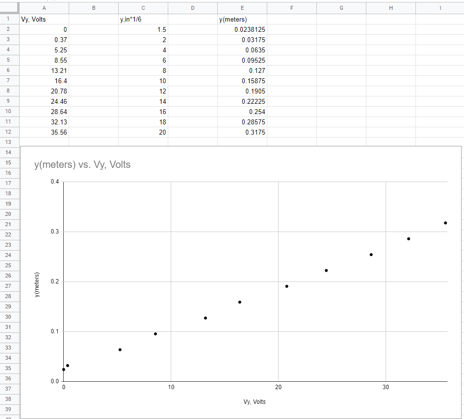 Solved 1. For the graph make the best line fit, steep line, | Chegg.com