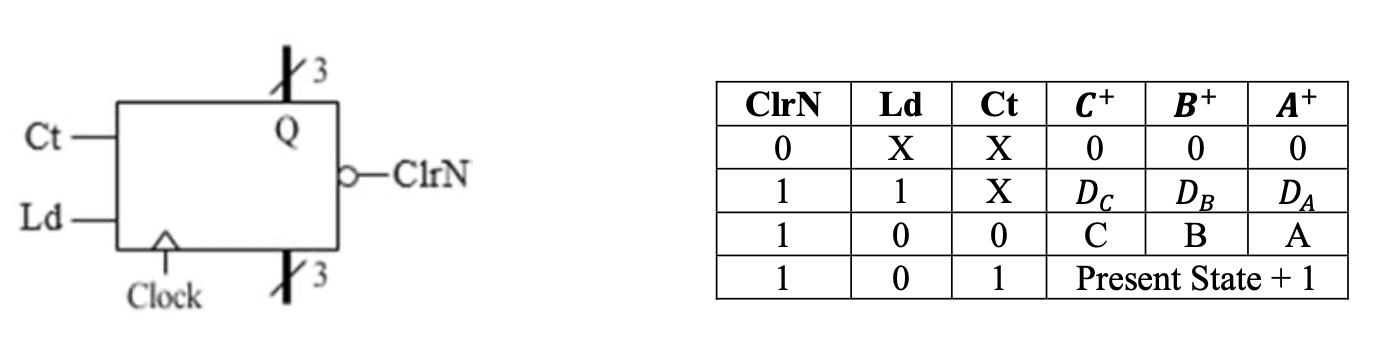 Solved Consider the following Loadable-Counter with an | Chegg.com