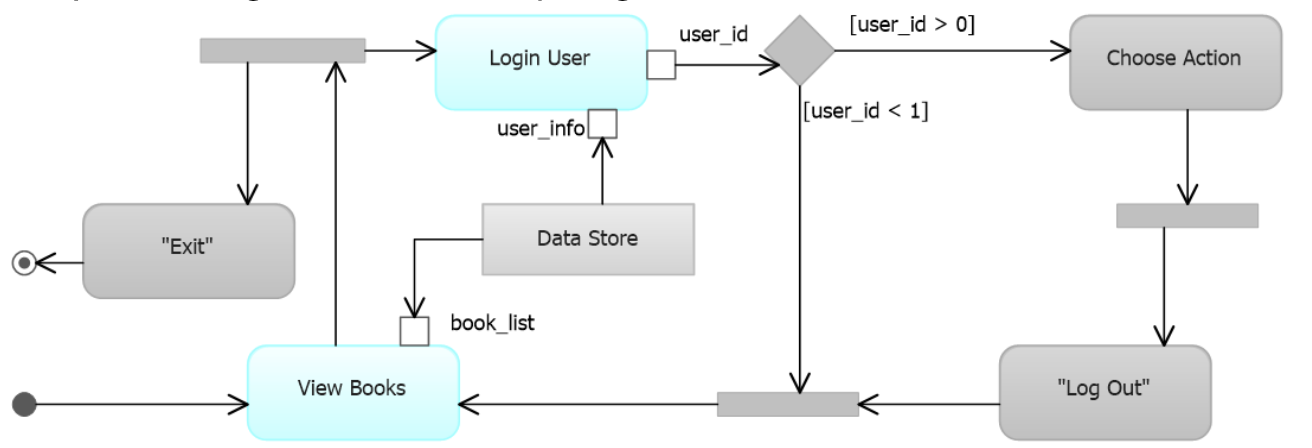 [Solved]: The below figure is an activity diagram that shows