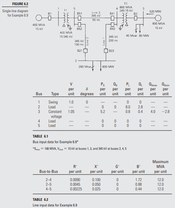 Solved EXAMPLE 6.9 Power flow input data and Yous Figure 6.2 | Chegg.com
