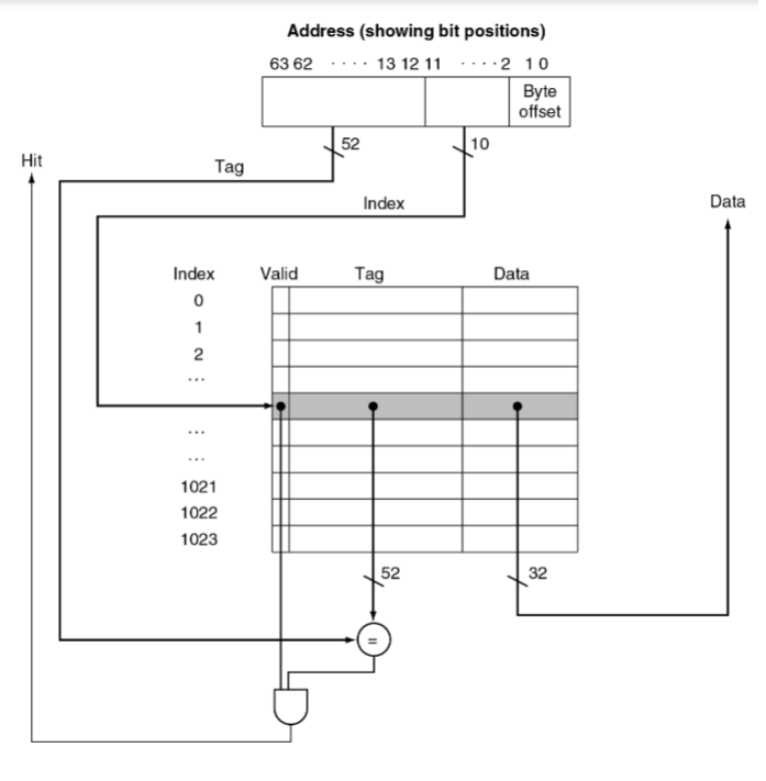 Solved Address (showing bit positions) 63 62 ... 13 12 11 | Chegg.com