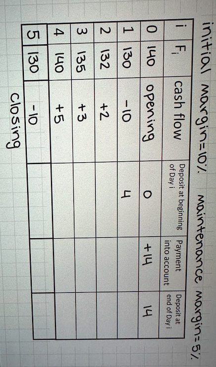 Solved Initial Margin 10 Maintenance Margin 5initial 5837