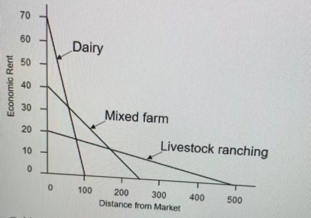 Solved The graph shows a rent gradient for 3 | Chegg.com