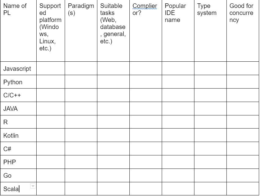 Solved Programming Languages Instructions: Fill out the | Chegg.com