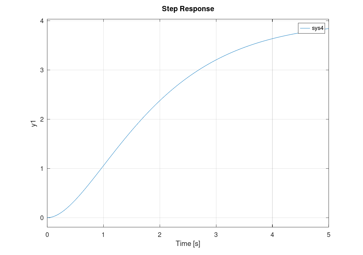 Solved Considering the magnitude peak, settling time, peak | Chegg.com