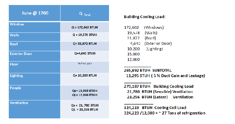 Solved Problem Description: Using the floor plan, building | Chegg.com