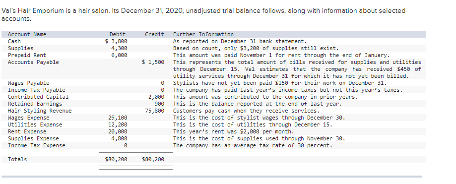 Solved 1. Calculate the (preliminary) unadjusted net income | Chegg.com