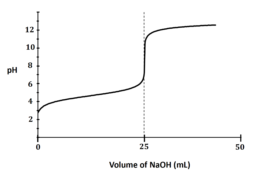 Solved A weak monoprotic acid is titrated with a strong | Chegg.com
