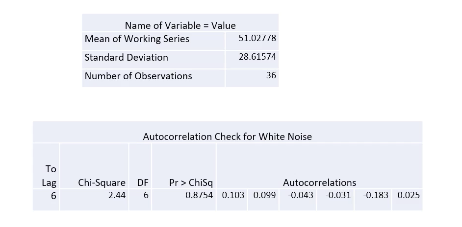 Solved Based On The Following Sas Output For A Proc Arima