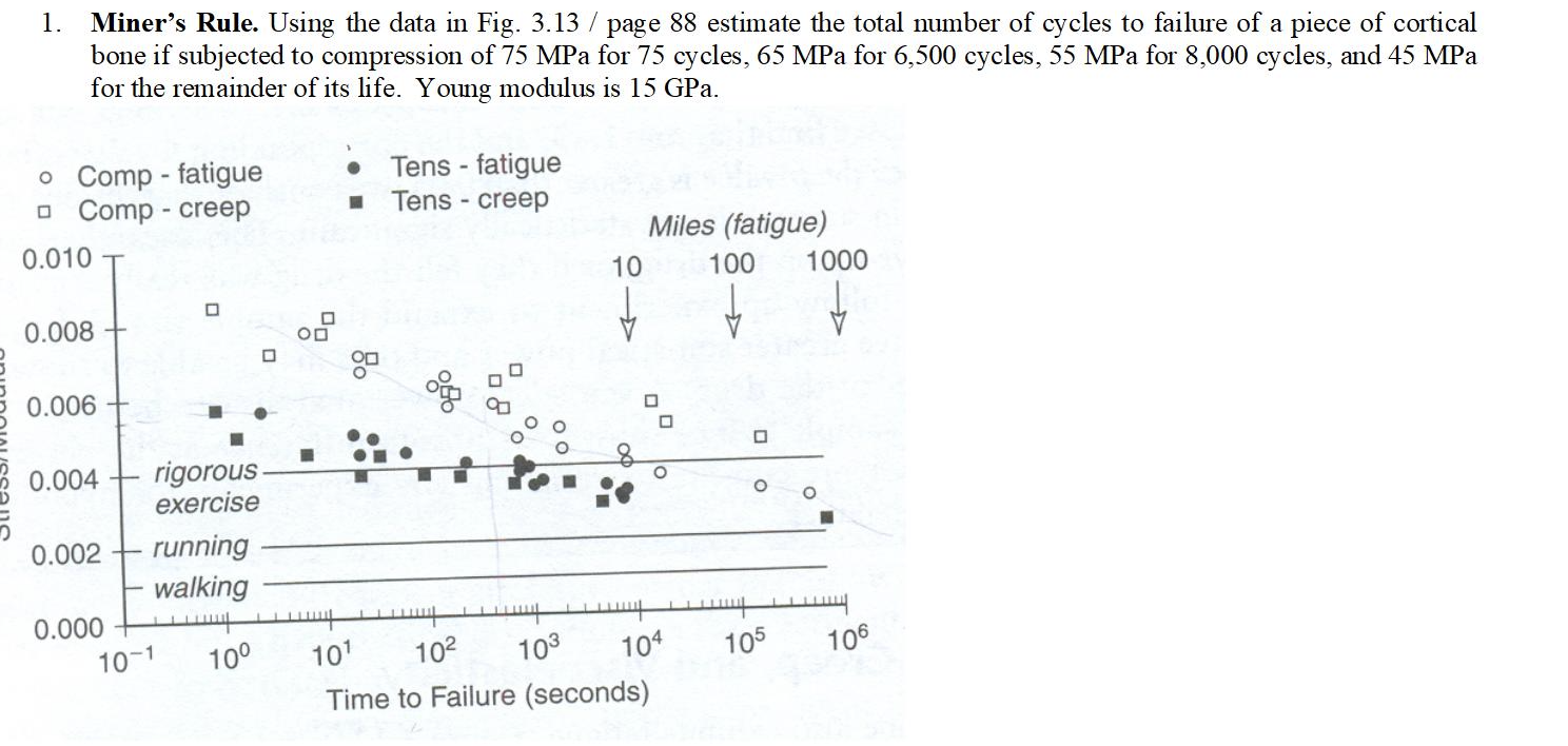 Solved 1. Miner's Rule. Using the data in Fig. 3.13 / page | Chegg.com