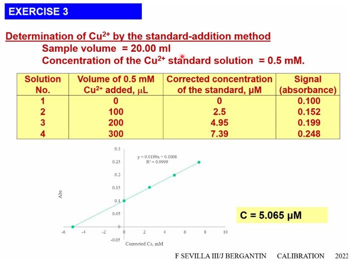 Solved etermination of Cu2+ by the standard-addition method | Chegg.com