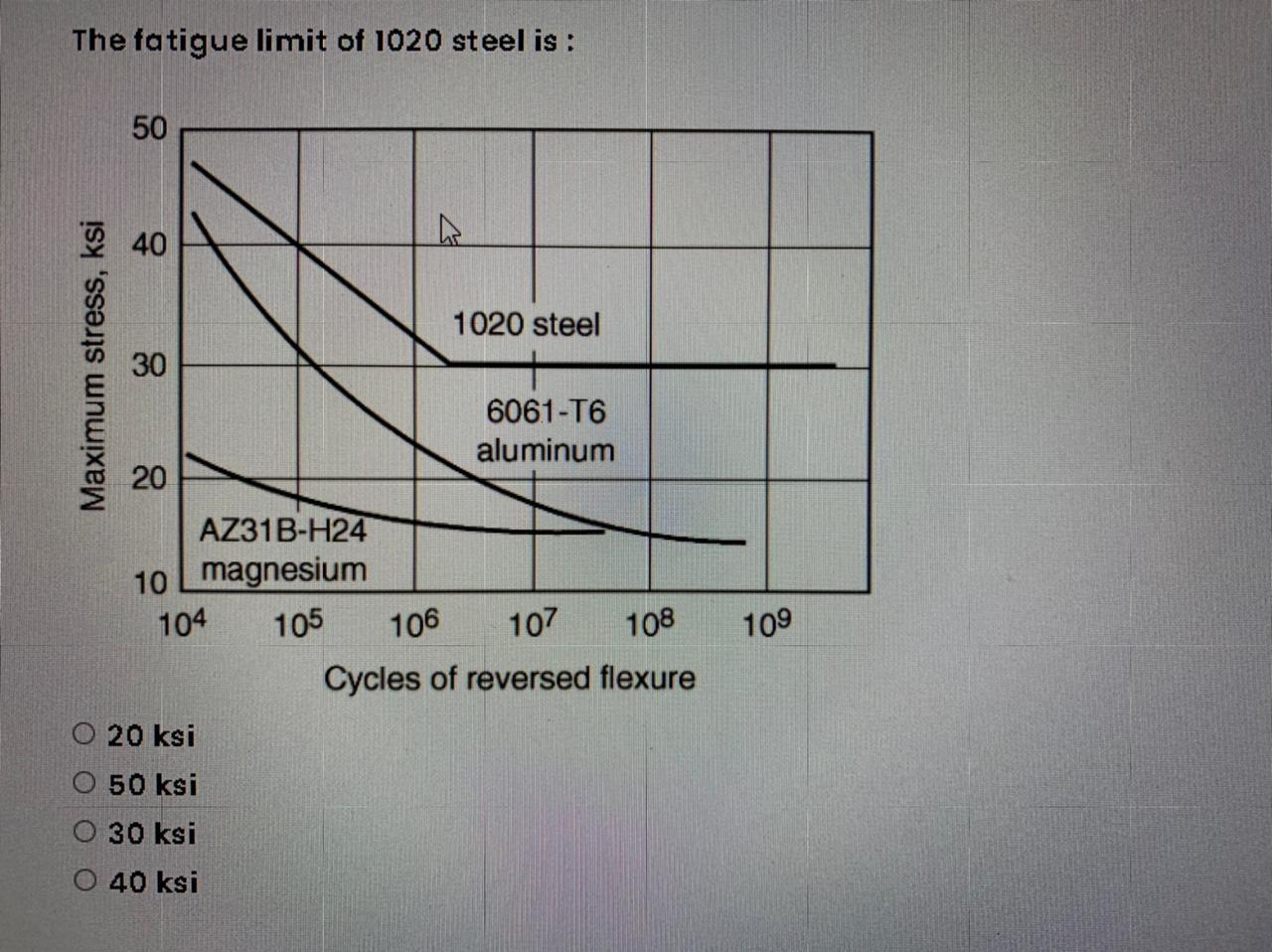 Solved The fatigue limit of 1020 steel is : 50 40 1020 steel | Chegg.com